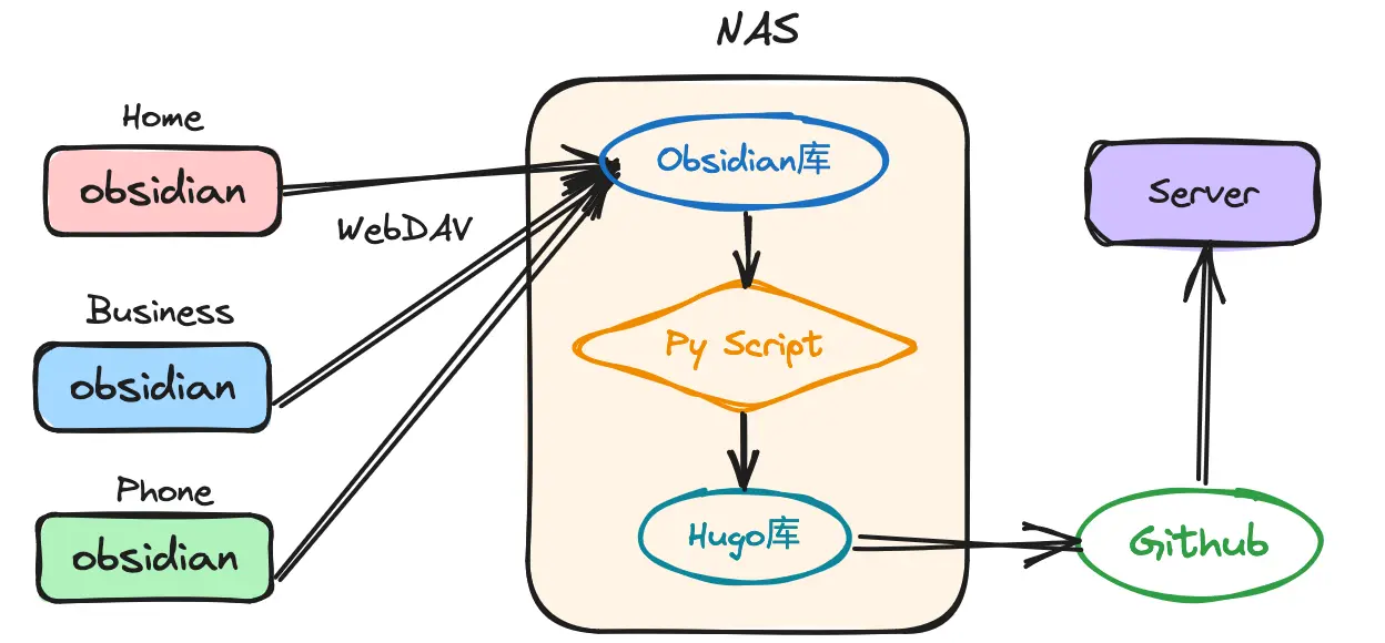 obsidian如何自动发布hugo博客 - 任意的Blog